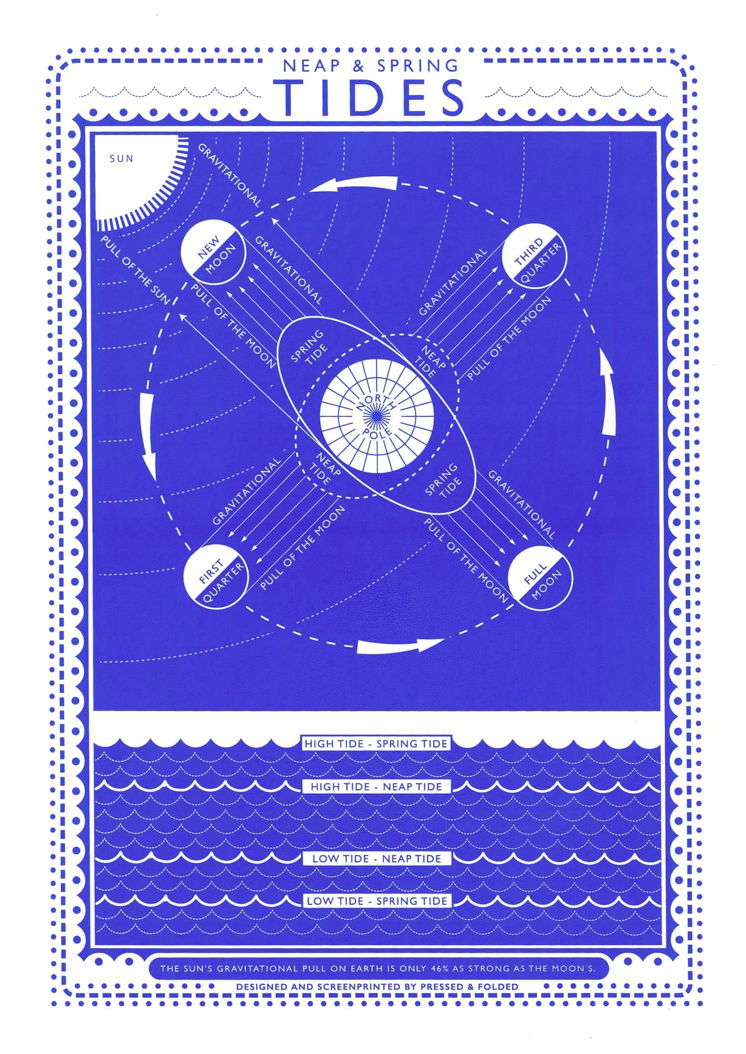 Movement of the Tides Screen Print A3, £40.00